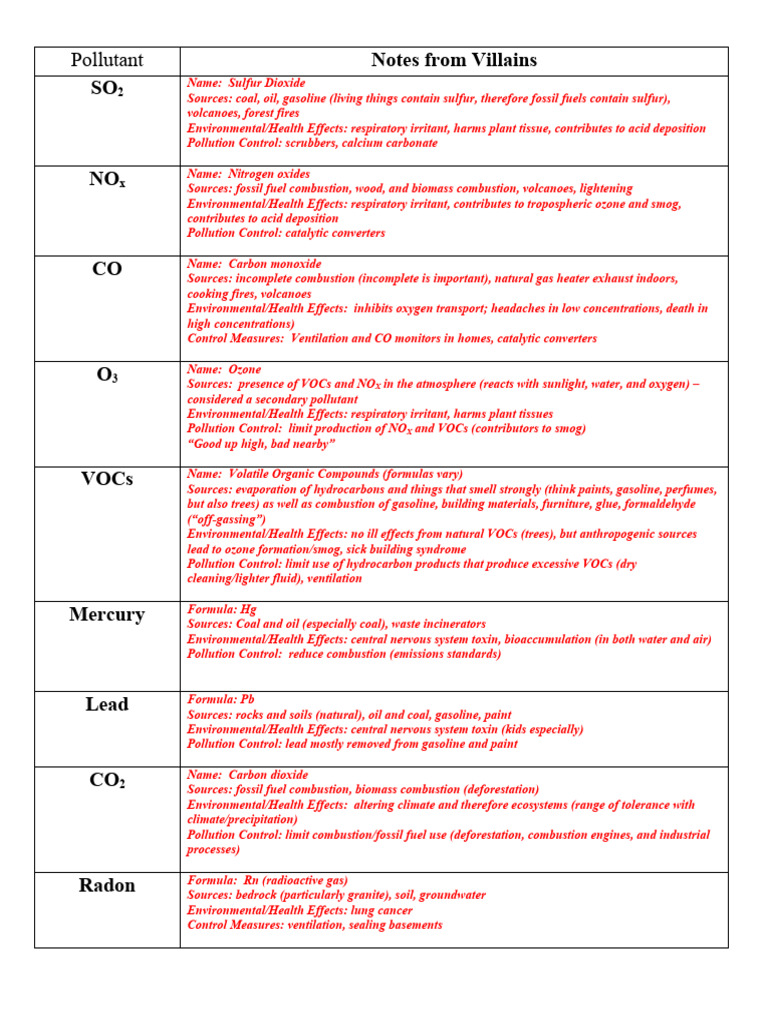Unit 7 Pollution Notes For APES | PDF | N Ox | Volatile Organic Compound