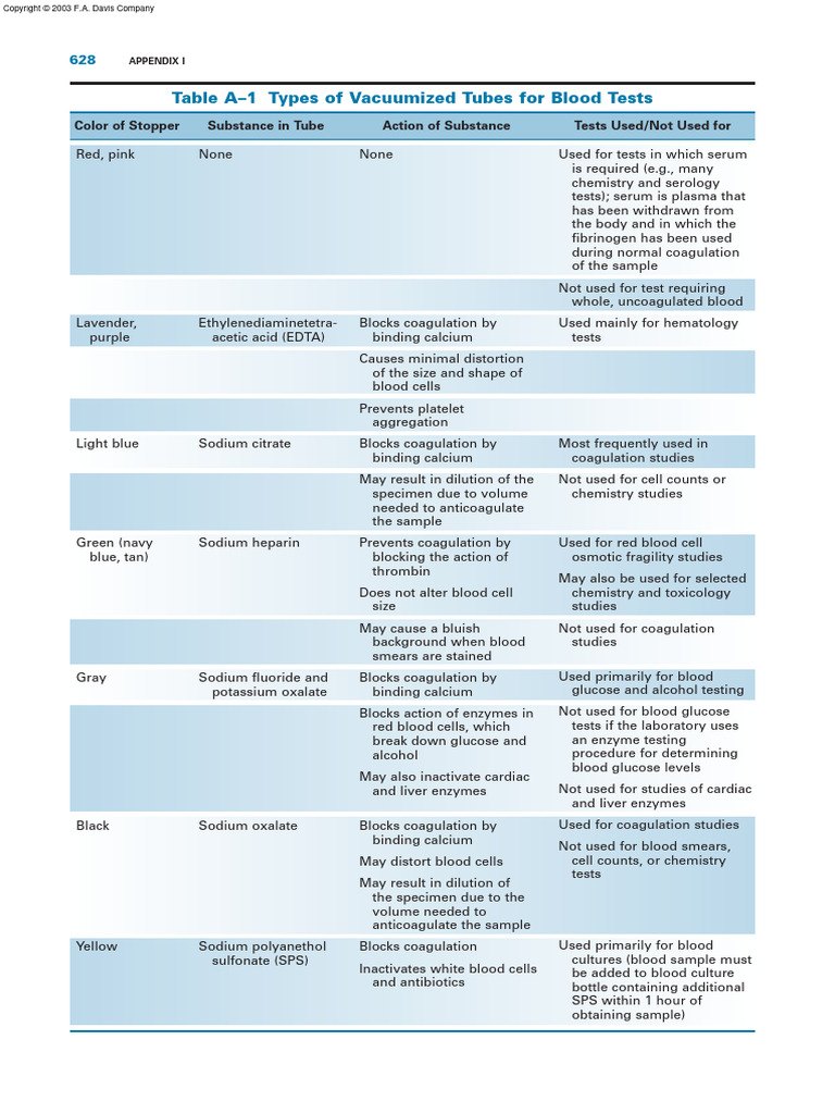 Type of Blood Tubes and Suitable Test | PDF