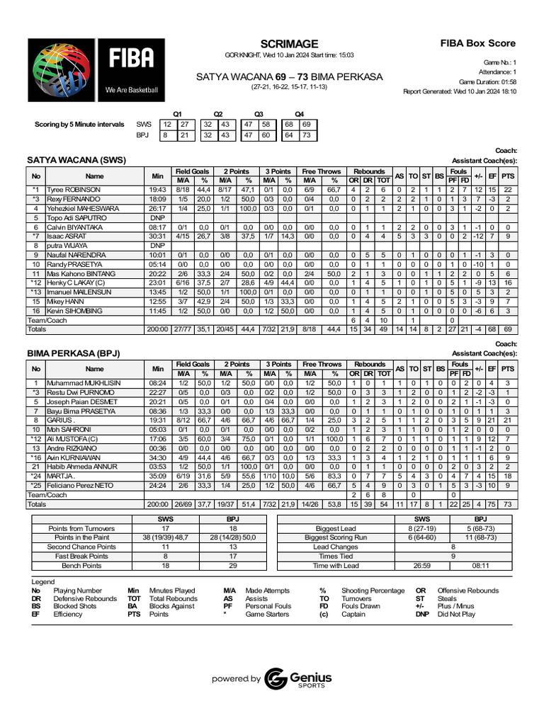FIBA Box Score SWS Vs BPJ 10 January q4 | PDF | Athletic Sports | Team ...