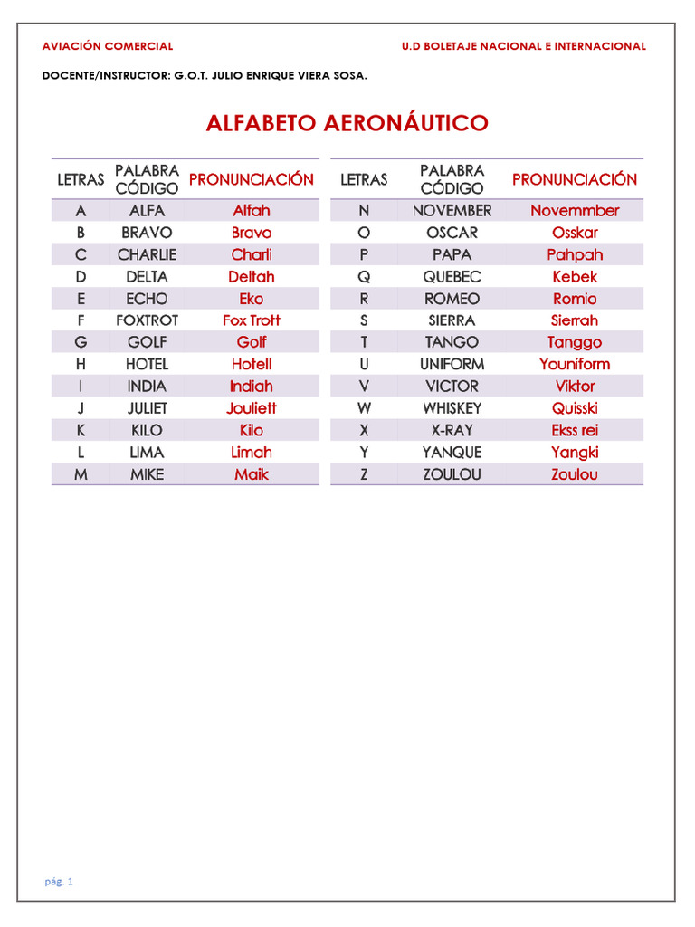 ALFABETO_AERONAUTICO_Y_CODIGOS_DE_PAISES | PDF | América del Sur | Américas