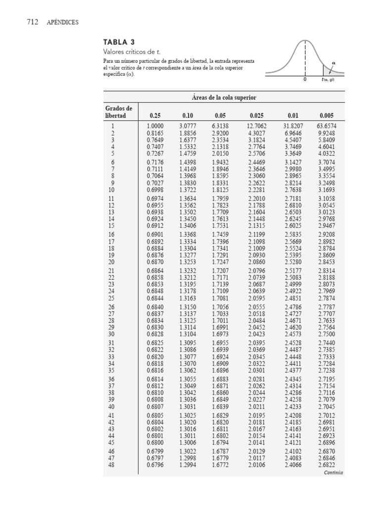 Tabla Distribución T | PDF