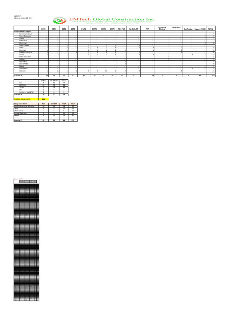 Emtech Manpower Monitoring (11.28.23) .. - 1 | PDF | Metalworking | Joining