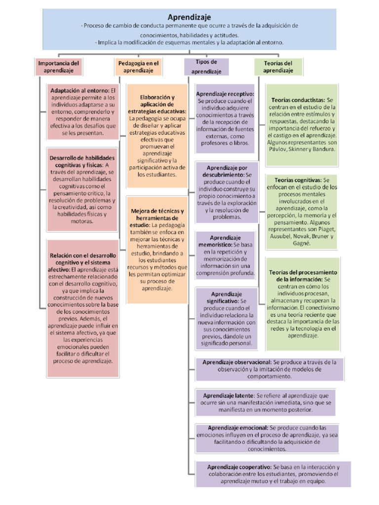 Mapa Aprendizaje | PDF