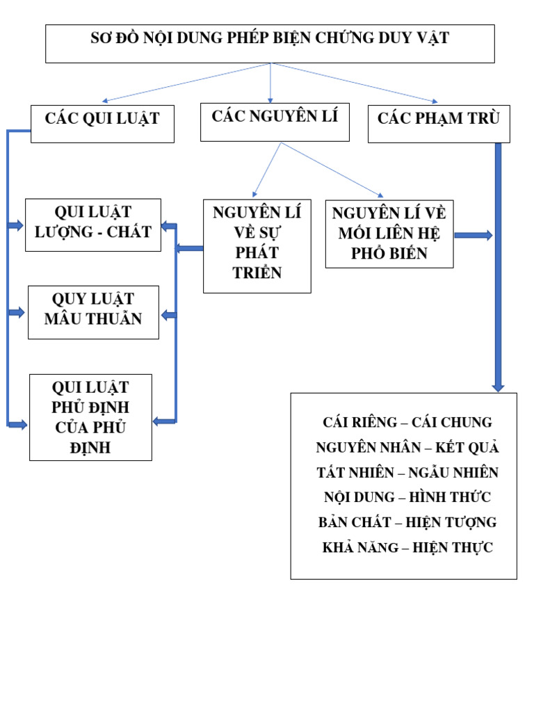 Sơ Đồ Biện Chứng Duy Vật | PDF