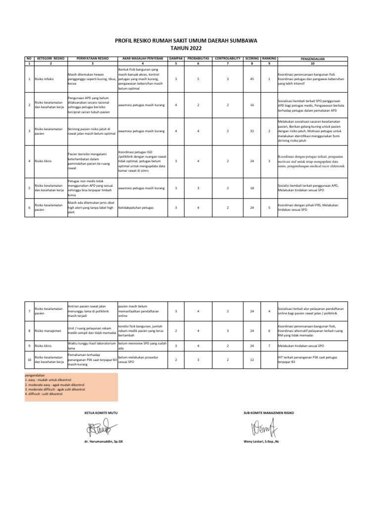 Profil Resiko Rsud | PDF