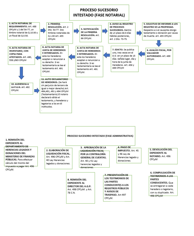 Proceso Sucesorio Intestado Notarial y Administrativo | PDF | Herencia ...