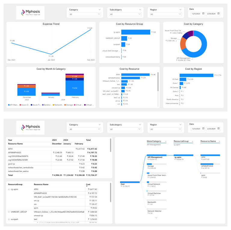 Azure Cost Management Dashboard Insights | PDF | Information Technology ...
