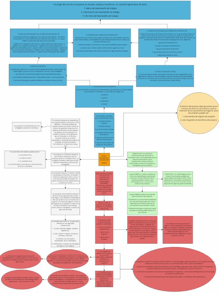 Mapa Conceptual1 | PDF