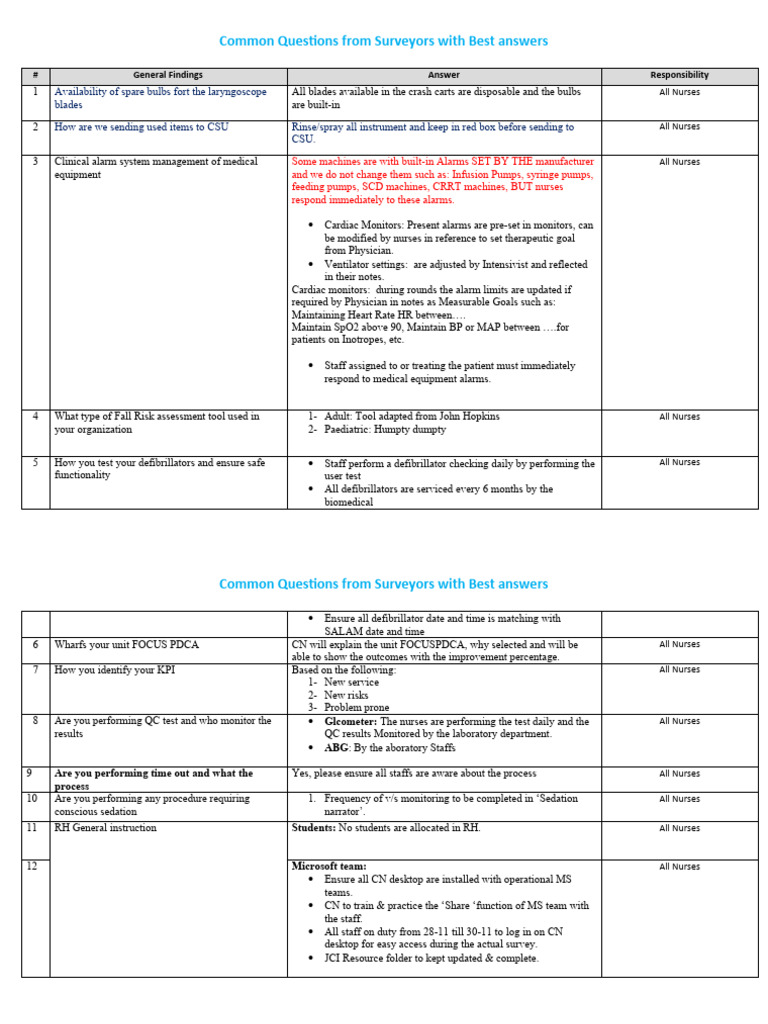 Final Action Plan - DH Findings | PDF | Nursing | Clinical Medicine