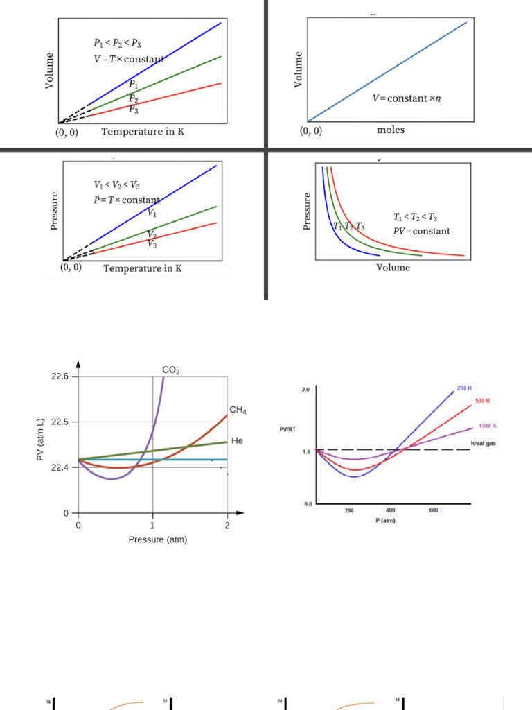 Ideal Gas Graphs | PDF