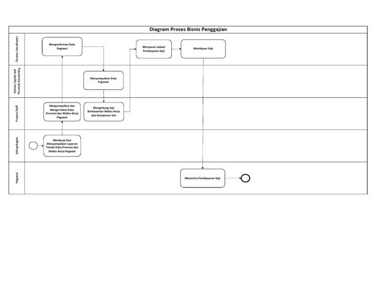 Diagram Proses Bisnis Penggajian | PDF