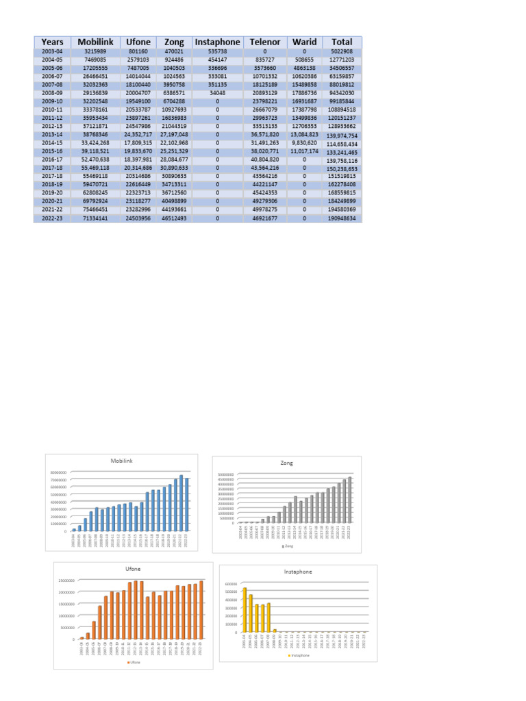 Annual-Mobile-Cellular-Subscribers of Pakistan From 2000 To 2023 | PDF