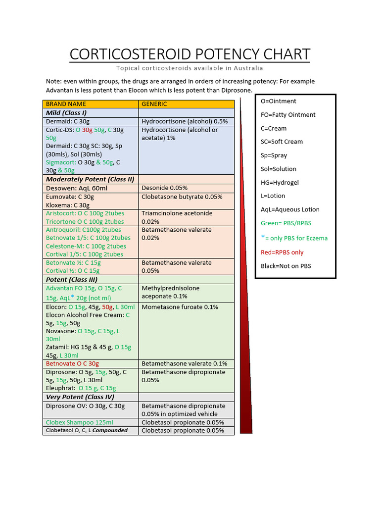 Topical Steroid Potency Chart | PDF | Corticosteroid | Topical Medication