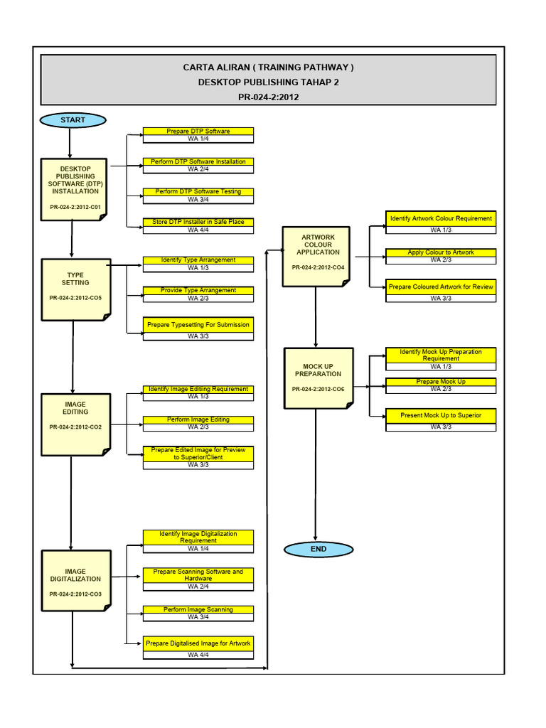 Training Pathway DTP | PDF | Information Technology | Information And Communications Technology