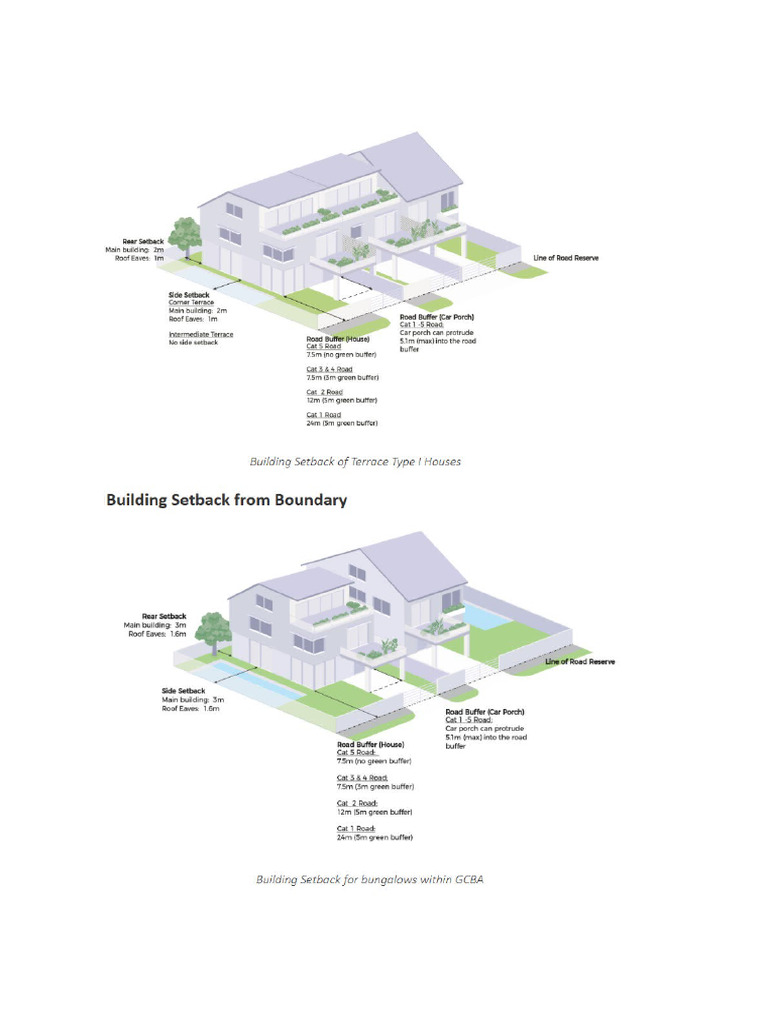 Building Setbacks | PDF