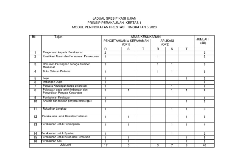 Jsu Modul Prinsip Perakaunan Kertas 1 Tingkatan 5 Tahun 2023 | PDF