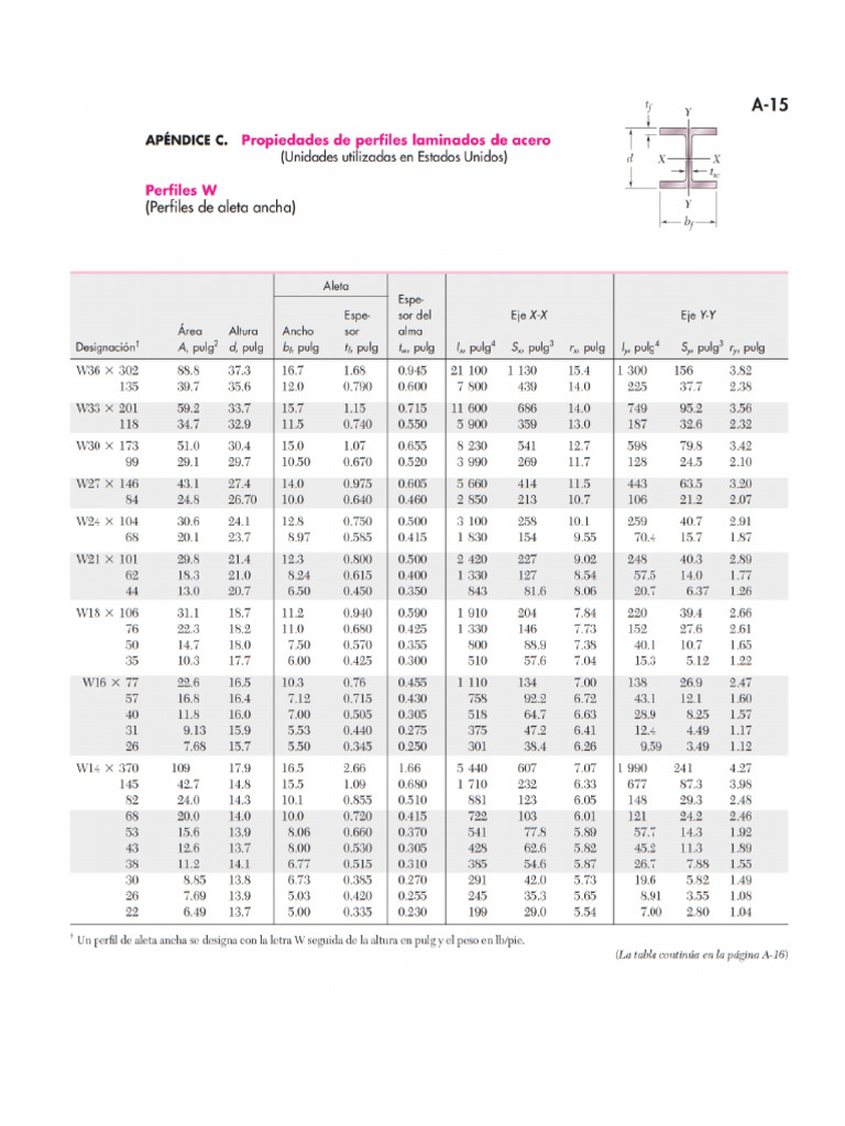 Tablas de Perfiles | PDF