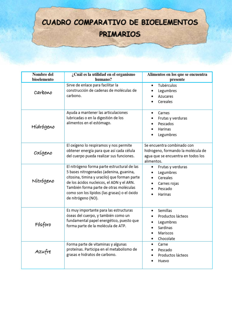 Cuadro Comparativo - Bioelementos Primarios | PDF | Carbohidratos ...