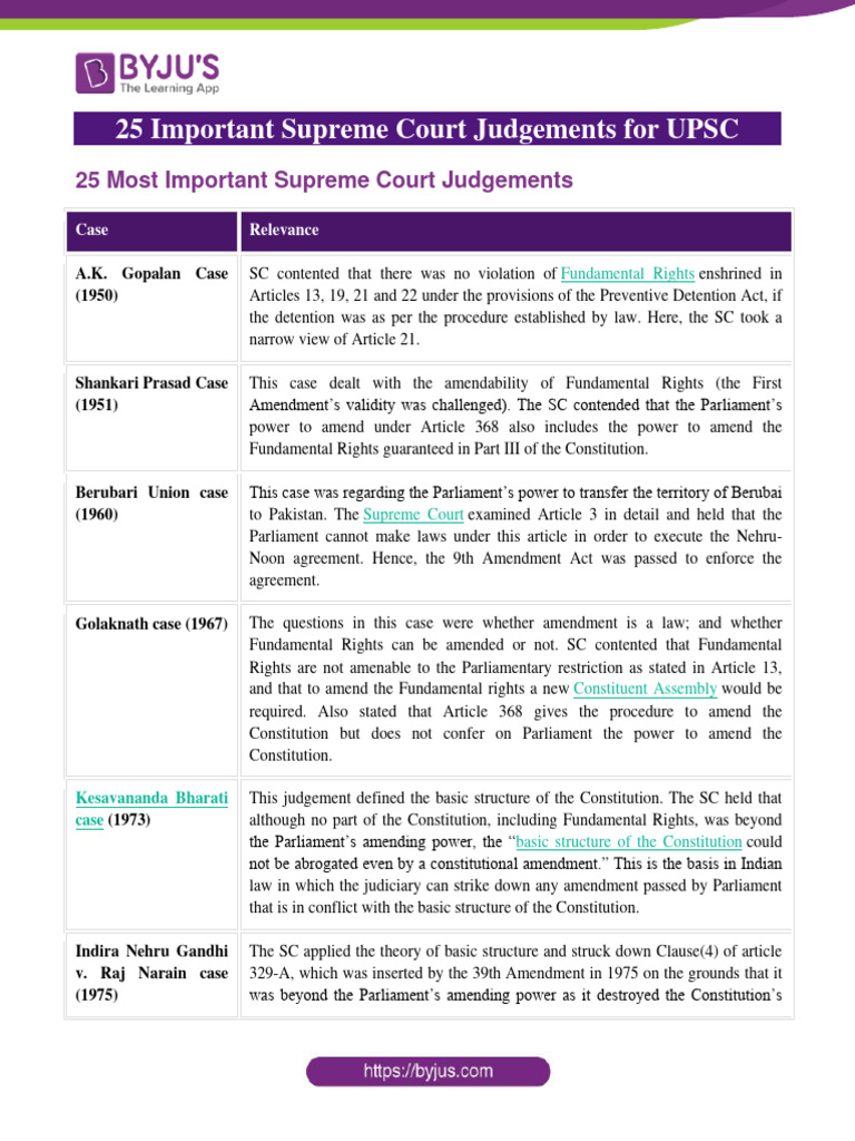 25 Important Supreme Court Judgements For UPSC | PDF | Business