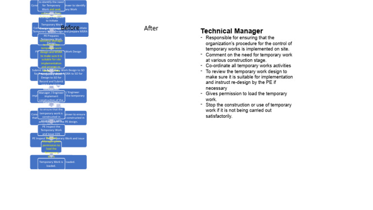 Flow Chart of Temporary Works Control | PDF