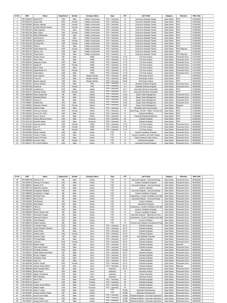 RVCE BE Placement 2023 Statistics | PDF | Electronic Engineering | Business