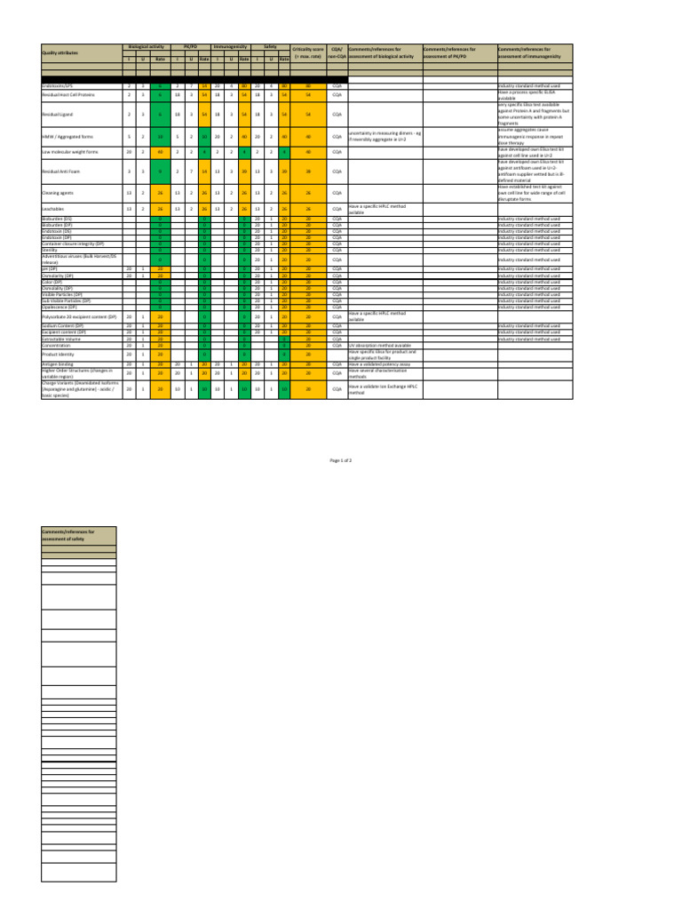 CQA Sheet For CW1 and Group Study | PDF | Elisa | Proteins