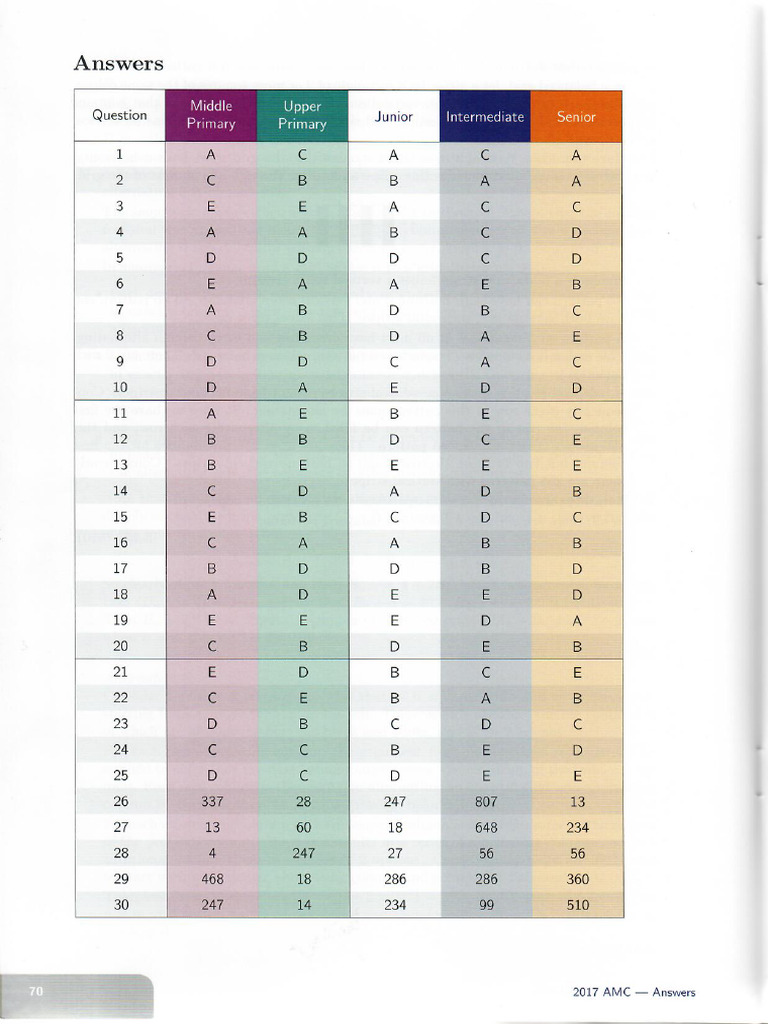 2017 AMC Answers | PDF