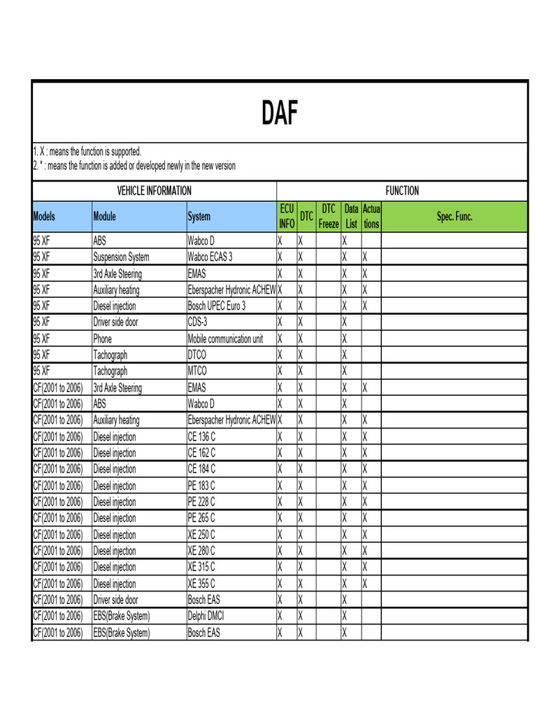 Daf Hddaf en | PDF | Throttle | Anti Lock Braking System