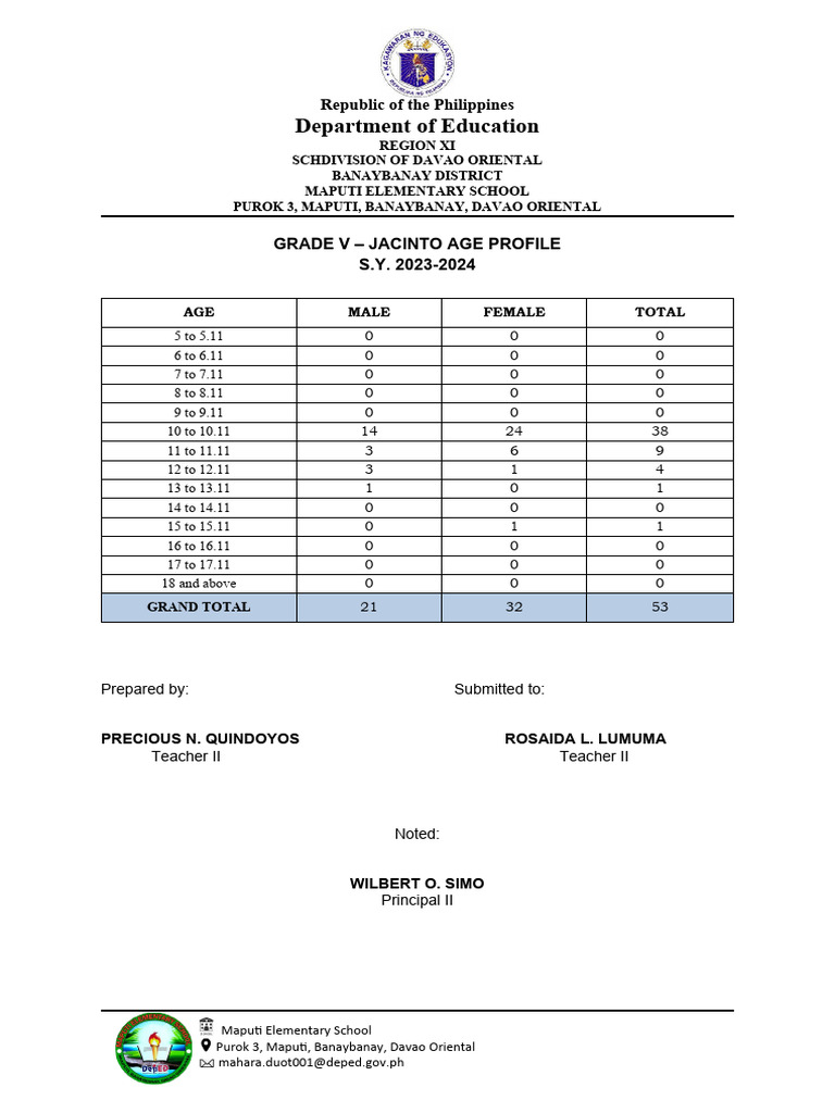 Age Profile Sy 2023-24 | PDF