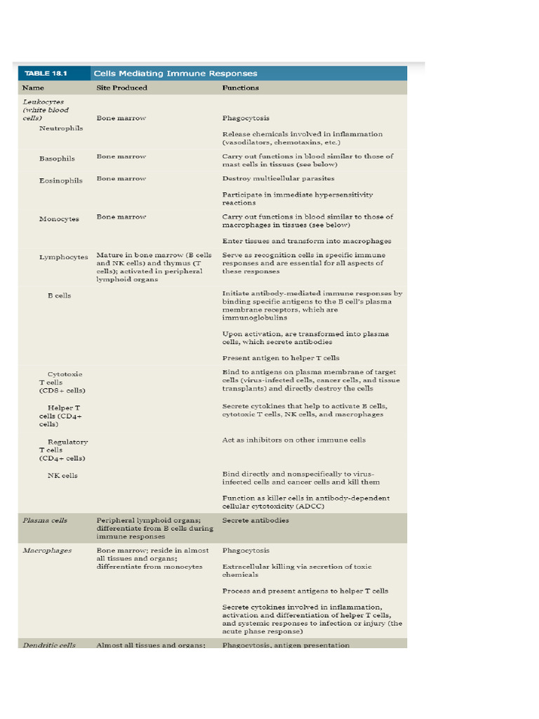 Immune System Definitions | PDF