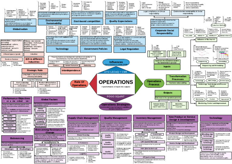 Operations Mind Map (Megan) | PDF | Supply Chain | Sustainability