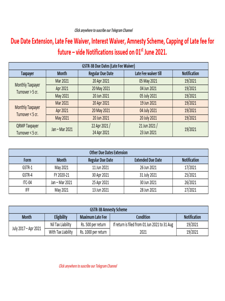 GST Waiver and Extension Summary of Notification Issued On 1st June ...