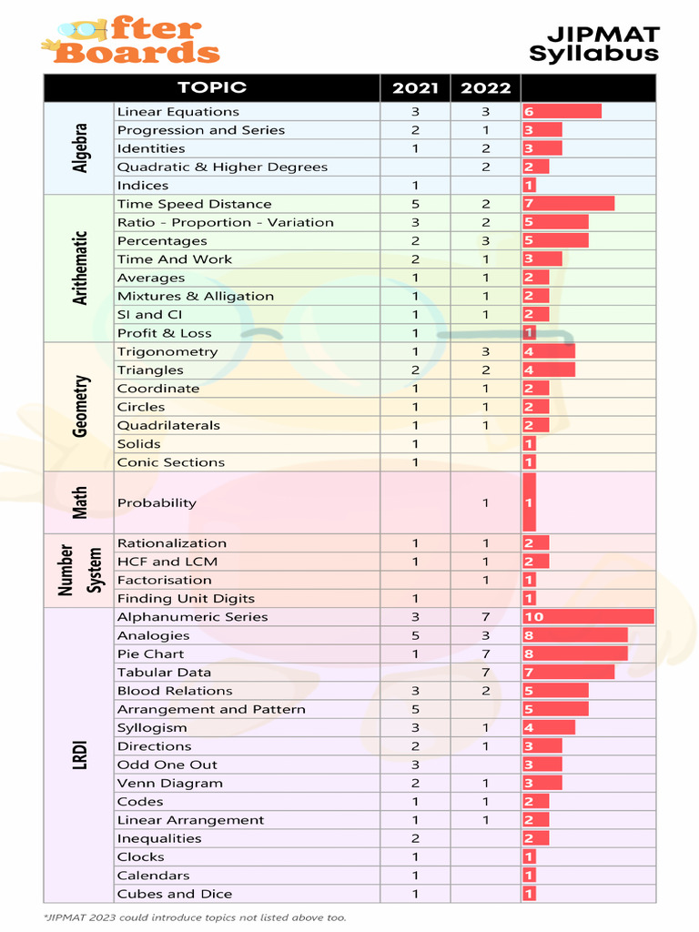 JIPMAT Syllabus Strategy | PDF