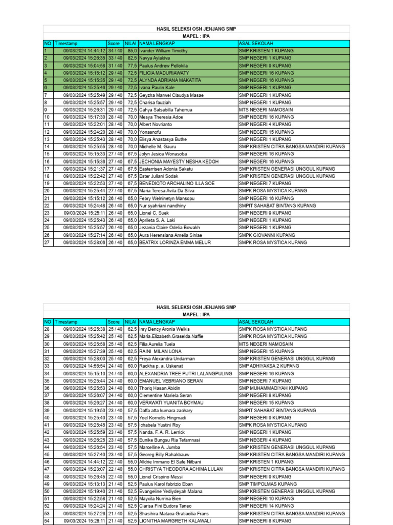 Hasil Seleksi Osn SMP Mapel Ipa | PDF