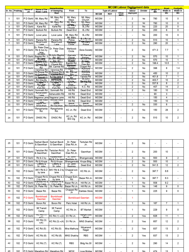 MCGM Labour Deployment Overview | PDF