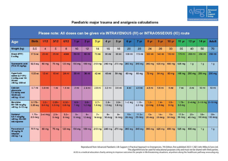 Paediatric Major Trauma and Analgesia calculations | PDF
