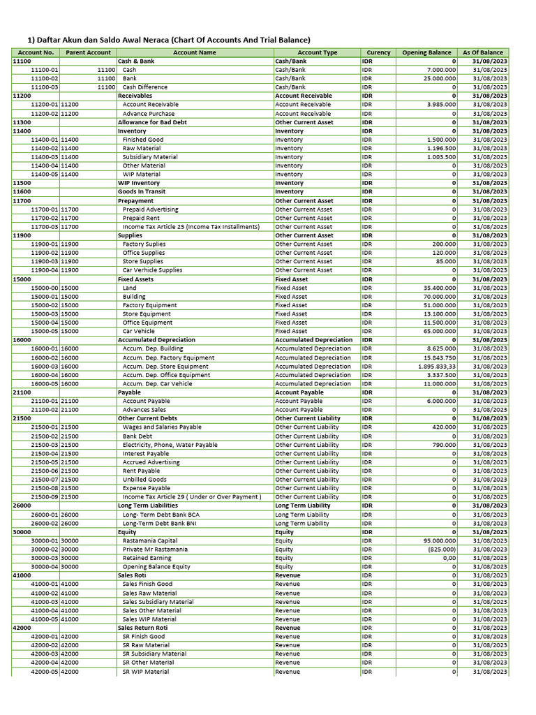 Trial Balance and Chart of Accounts | PDF | Cost Of Goods Sold | Expense