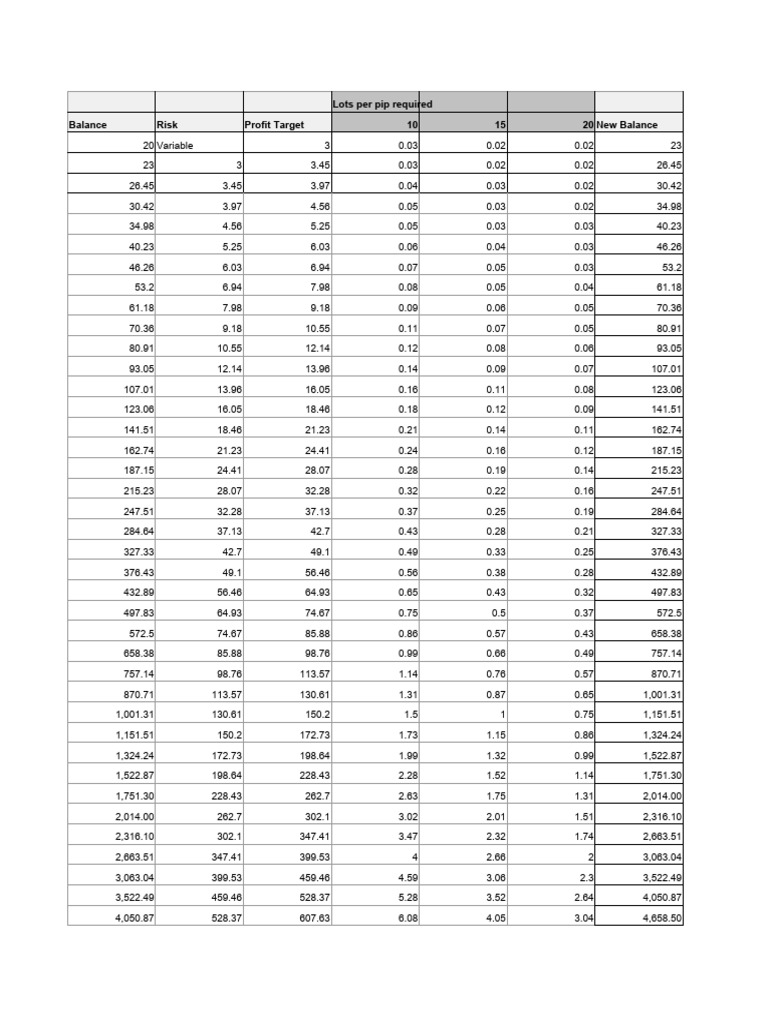 20 Pip Challenge | PDF