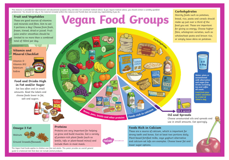 T TP 1678804691 Vegan Eatwell Guide Display Poster - Ver - 2 | Download Free PDF | Foods | Veganism