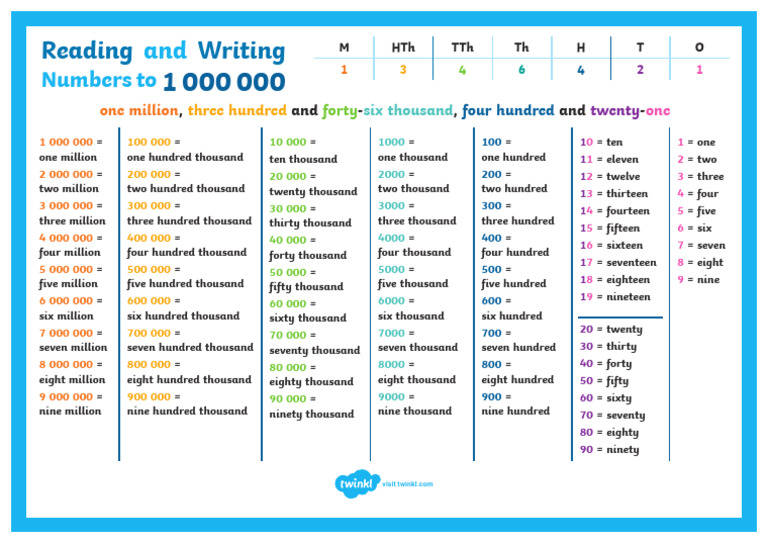 Reading and Writing Up To 1000000 | PDF