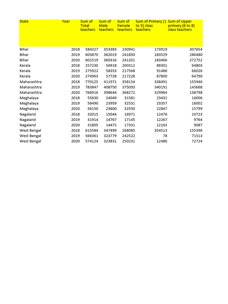 Teachers Dataset State and District Three Years V1.0 | PDF | Kerala Teachers Dataset State and District Three Years V1.0 | PDF | Kerala