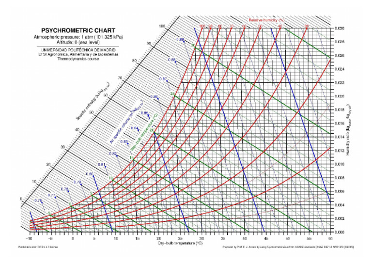 Psychrometric Chart (Altitude 0, 750, 1500, 2250, 3000 M) PDF | PDF