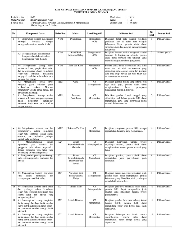 Kisi Kisi Soal PSAJ IPA 2024 | PDF