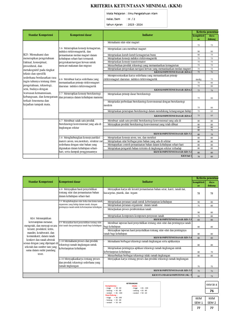 Format KKM Ipa Kelas 9 2022-2023 Sem 1 Dan 2 Ok | PDF