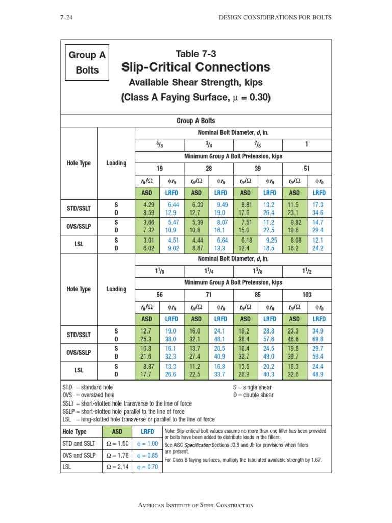 TABLE-7-3-AVAILABLE-SHEAR-STRENGTH-FOR-SLIP-CRITICAL-CONNECTIONS | PDF ...