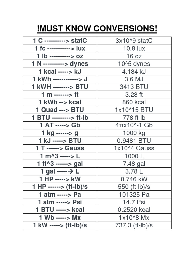 Must Know Conversions | Download Free PDF | Magnesium | Aluminium