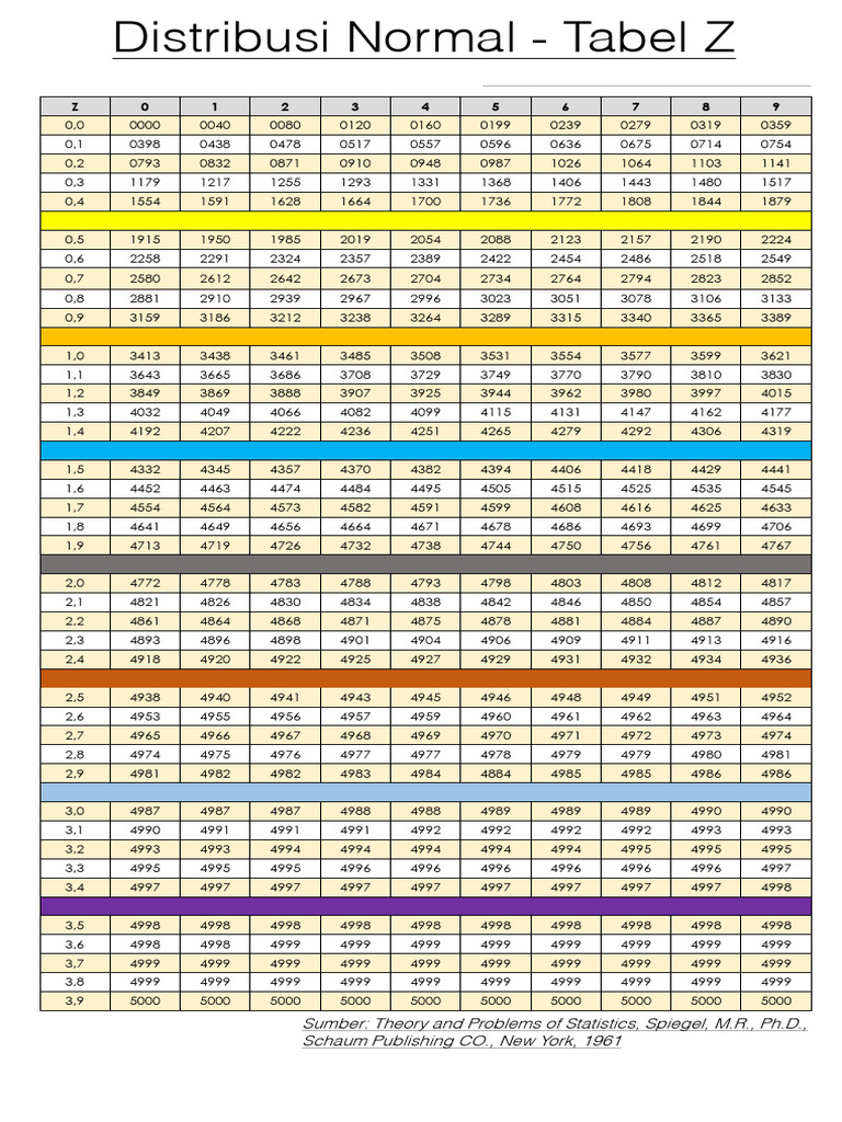 Distribusi Normal - Tabel Z | PDF