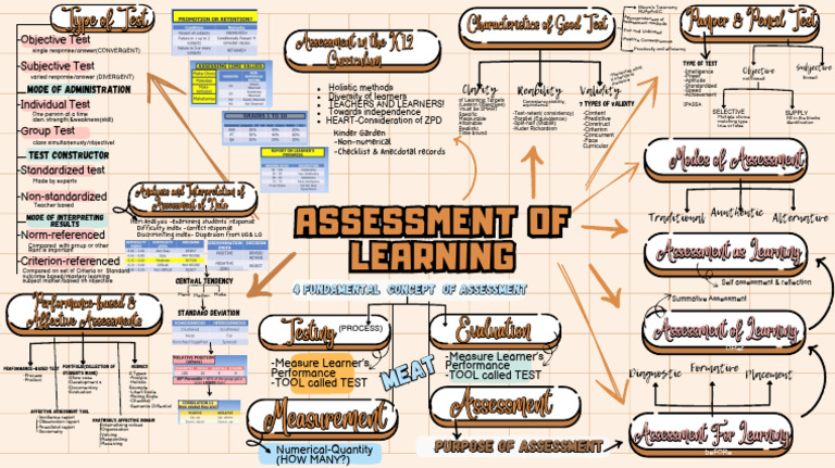 Mind map | PDF | Educational Assessment | Cognitive Science
