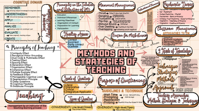Beige Colorful Minimalist Mind Map Brainstorm | PDF | Learning | Cognition