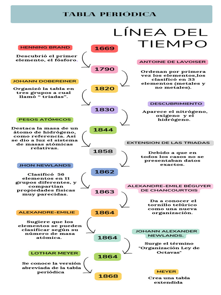 Historia de La Tabla Periódica | PDF | Tabla periódica | Actínido